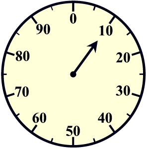 Reading Scales - 1s, 10s and 100s