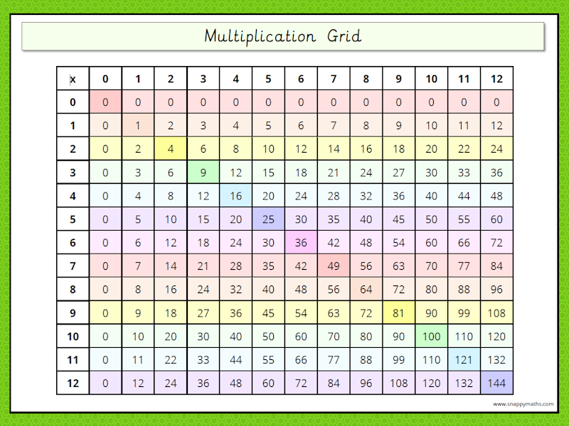 Times Tables, Multiplication & Division Resources - Snappy Maths