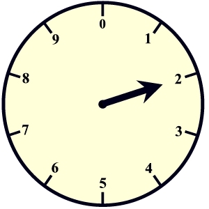Reading Scales - 1s, 10s and 100s